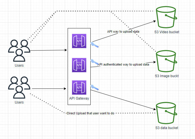 Serverless Aws S3 And Api Gateway And Rate Limiting Chapter3 By Mayur Dhande Medium