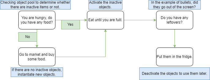 Object Pooling Pattern. Have you ever tried to instantiate and… | by Tarkancanova | Medium