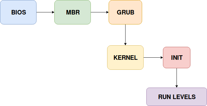 Linux Booting Process. When you press the power on button and… | by ...