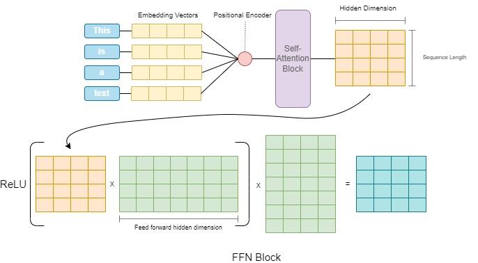 Activation function and GLU variants for Transformer models | by Tarique Anwar | Medium