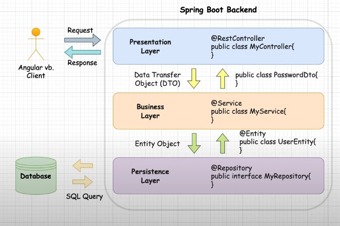 Java & Spring Boot — Katmanlı Mimari (Layered Architecture) | by Mehmet Ali Gülyurdu | Jul, 2024 ...