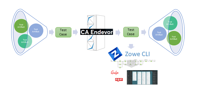 Using CA Endevor to Version zUnit Artifacts | by Vaughn Marshall | Modern Mainframe | Medium