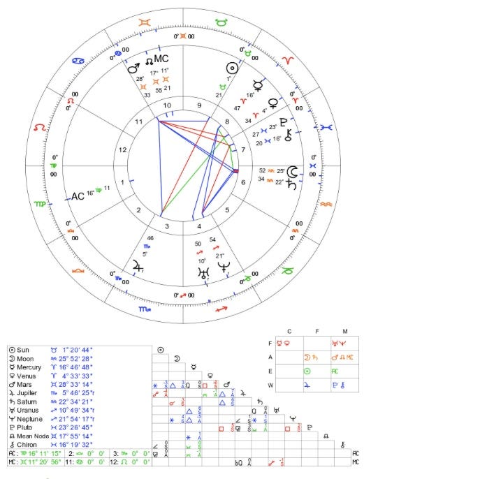 Guess the Writer: An Astrology Natal Chart Example | by Oh My Occulture ...