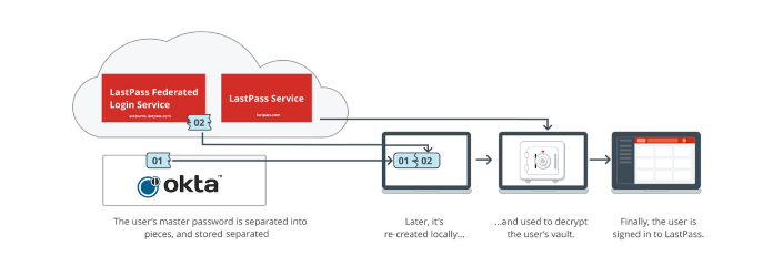 How the Lastpass Breach affects Lastpass SSO | by Chaim Sanders | Medium