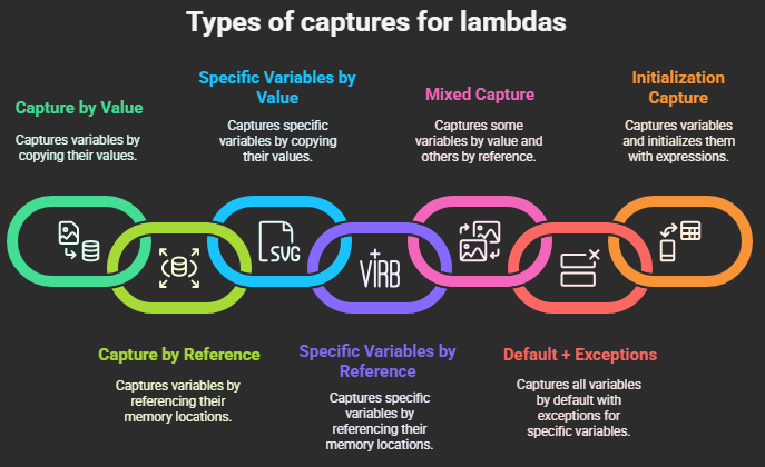 Advanced C++ (Part 2) — Demystifying Lambda Expressions in Modern C++ | by Pratik Bhaskar Katkar ...