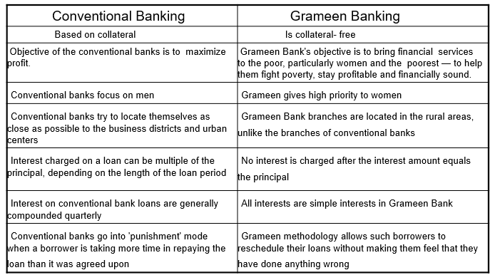 GRAMEEN BANKING. But first what is Microcredit ? | by Rakesh Krishnan ...