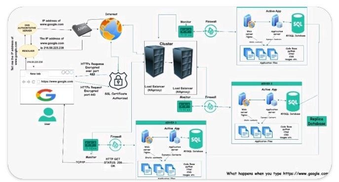 The Schematic Diagram of www.google com server base. | by Fasusiesther ...