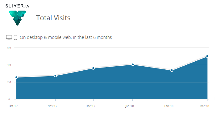 SLIVER.tv Hits an All-Time High in Users with 5,010,000 in March! | by ...