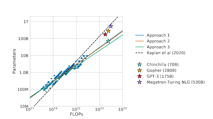 Chinchilla : A Guide To Training Compute Optimal Large Language Models | by Pranjal Khadka | Medium
