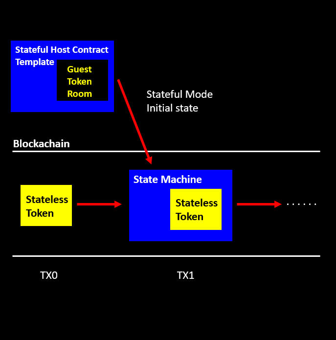 Turning Stateless into Stateful Smart Contracts | by Cktcracker | Nov, 2023 | Medium