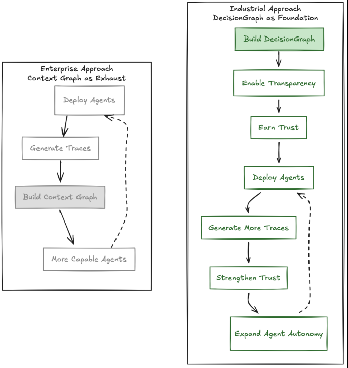 Why Ontology, Context Graphs, and Decision Traces Are the New AI ...