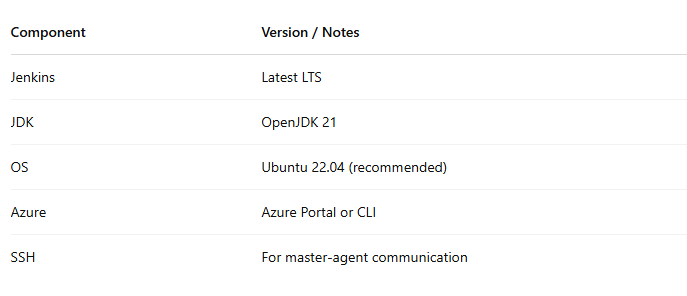 Step-By-Step Guide To Configure a Jenkins Master and Jenkins Agent (Node) On Azure Cloud ...