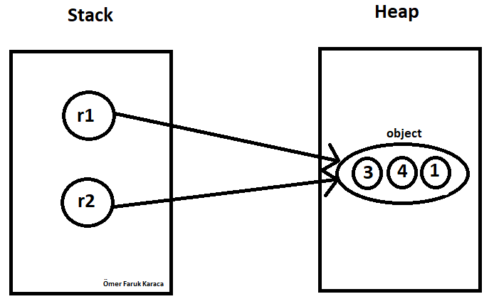 Deep Copy ve Shallow Copy - Ömer Faruk Karaca - Medium