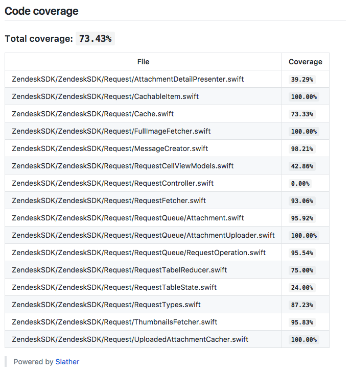 Adding code coverage with Slather to Zendesk’s iOS SDK build | by Steven Diviney | Zendesk ...