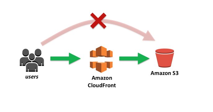 Project Scope. Enable CloudFront for S3 Static website | by Manish Sharma | Sep, 2023 | Medium