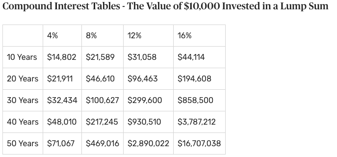 PERSONAL FINANCE 101. UNDERSTANDING COMPOUNDING | by Gopal Vaid | Medium