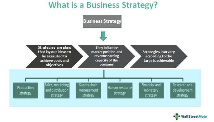 Business Strategies: A Guide to Success | by Amr Mohamed Mushiet | Medium