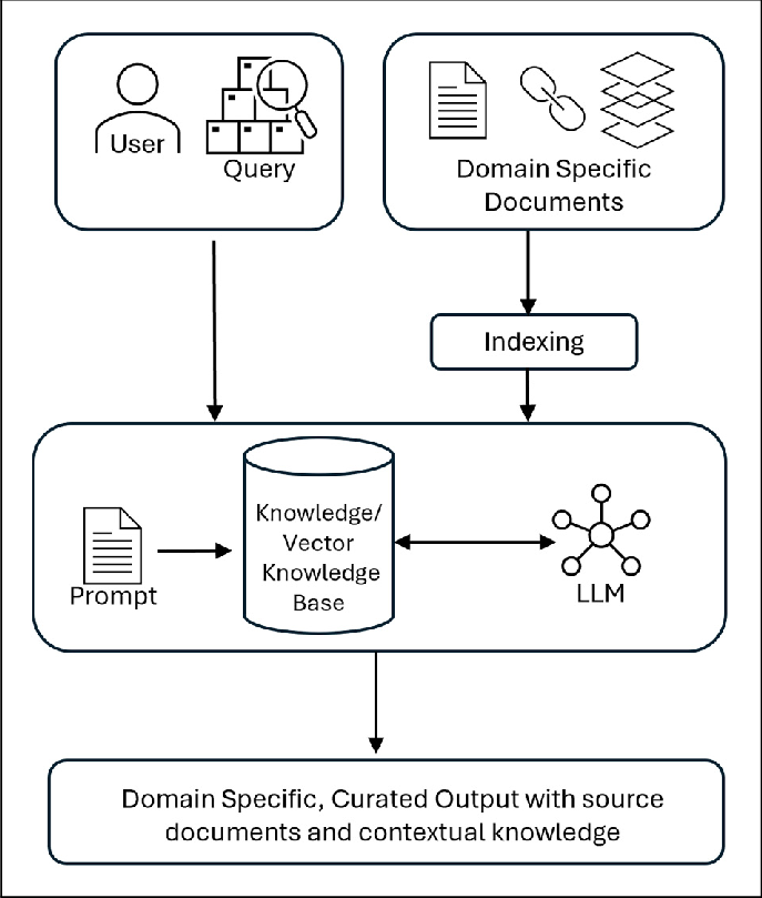 Context-Aware Conversational Information Retrieval System | by dhanush ...