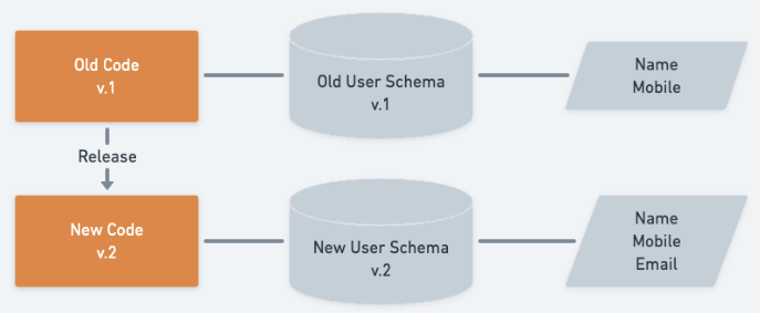 Database Migration — Without Downtime | by Sandi Wu | iCHEF | Medium