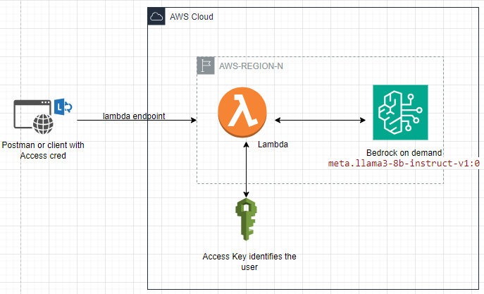 Use AWS Bedrock to experiment with Llama or any foundational model ...