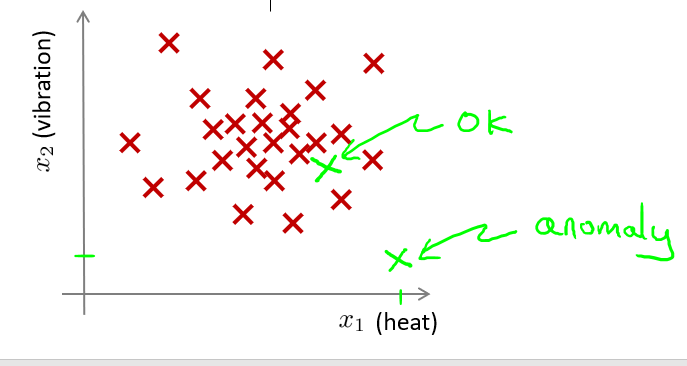 Abnormal Detection — Fraud Detection Using Multivariate Gaussian