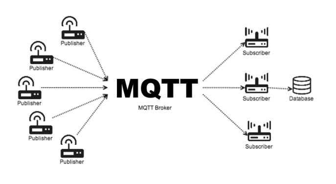MQTT Protocol ใช้สำหรับรับ-ส่งข้อมูลในเครือข่าย IoT | by Mr.aegkaluk sopapun | Medium