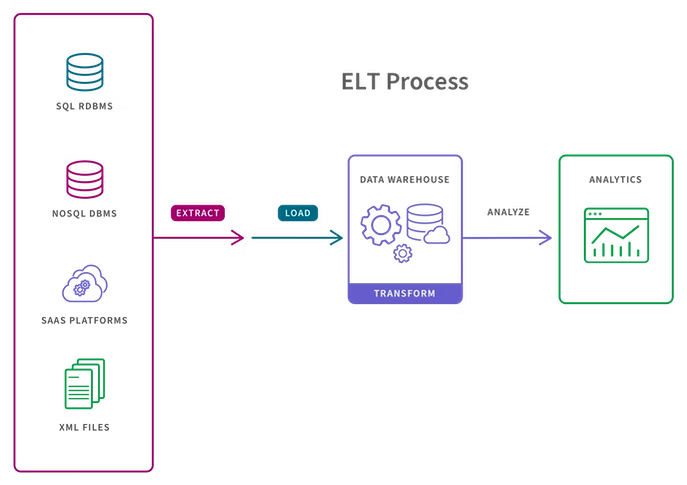 dbt vs Delta Live Tables. UPDATE 6/6/2023: Databricks supports… | by Rahul Sharma | Medium