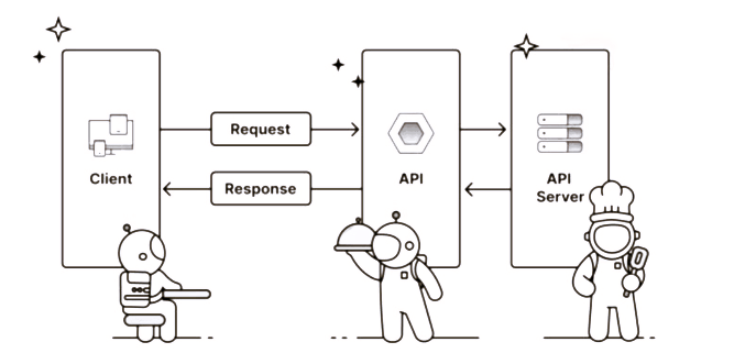 Understanding APIs | by Maysa Mayel | Jan, 2025 | Medium