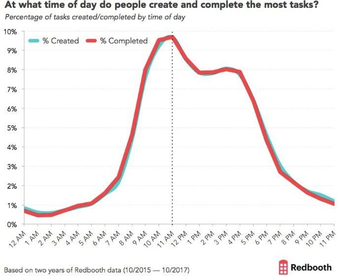 What is your productivity graph?. Yes, everybody has their own… | by ...