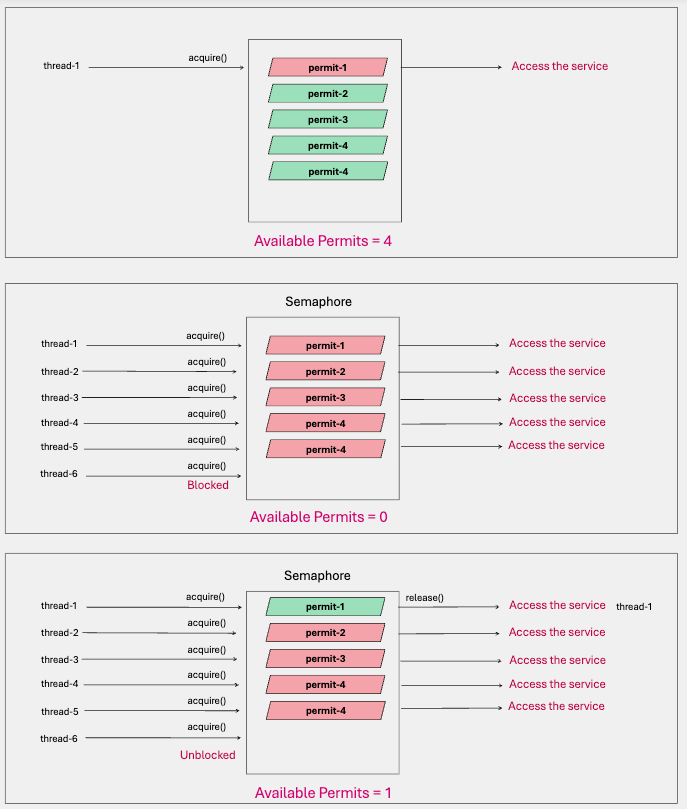 Understanding Synchronizers: Essential Concurrency Utilities in Java ...
