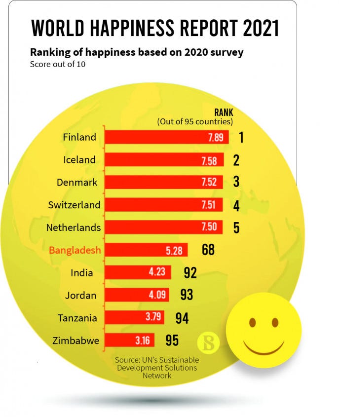 EXPLORATORY DATA ANALYSIS- HAPPINESS INDEX 2021 | by Rakesh Sethu NP ...