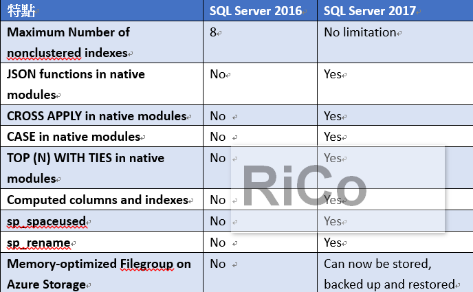 [SQL Server]comparison of In-memory OLTP differences between SQL2016 ...