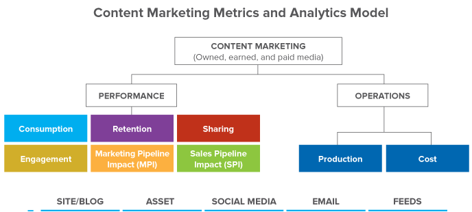 Content Marketing Metrics and Analytics Model [Infographic] | by ...
