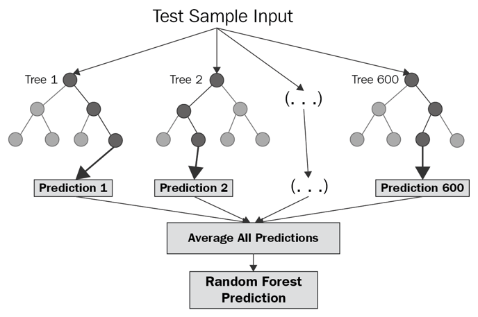 Understanding the Random Forest Technique: A Comprehensive Guide | by ...