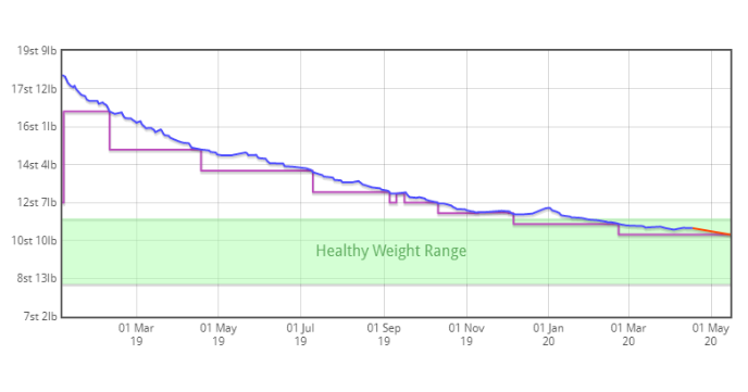 7 Stone Lost in 13 Months. “Joining WLR has been the best decision ...
