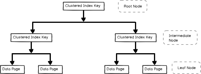 SQL Server Non-Clustered index(非叢集索引) | by BrianChen | Medium