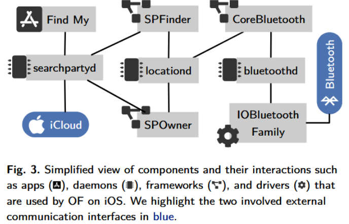 The macOS Process Journey — “searchpartyd” (Search Party Daemon) | by ...