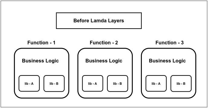Best Practices - Lambda Layers for Better Serverless Architecture | by Gulmohar | Nggawe Nirman ...