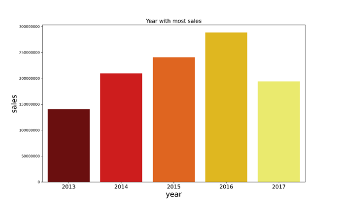 Time Series Regression Project Predicting Unit Sales By Bernard Ampomah Medium