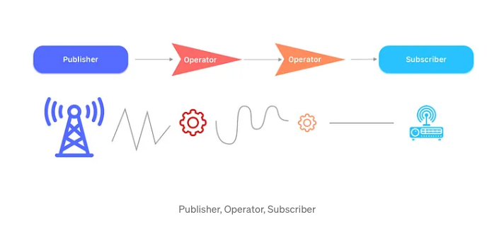 Swift Combine. Swift Combine Nedir? | by Kazım Kağan İğci | Medium