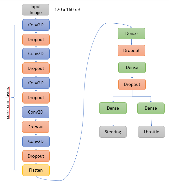 Implementing Network Lag for Keras Linear with DonkeyCar | by Handy ... Implementing Network Lag for Keras Linear with DonkeyCar | by Handy ...