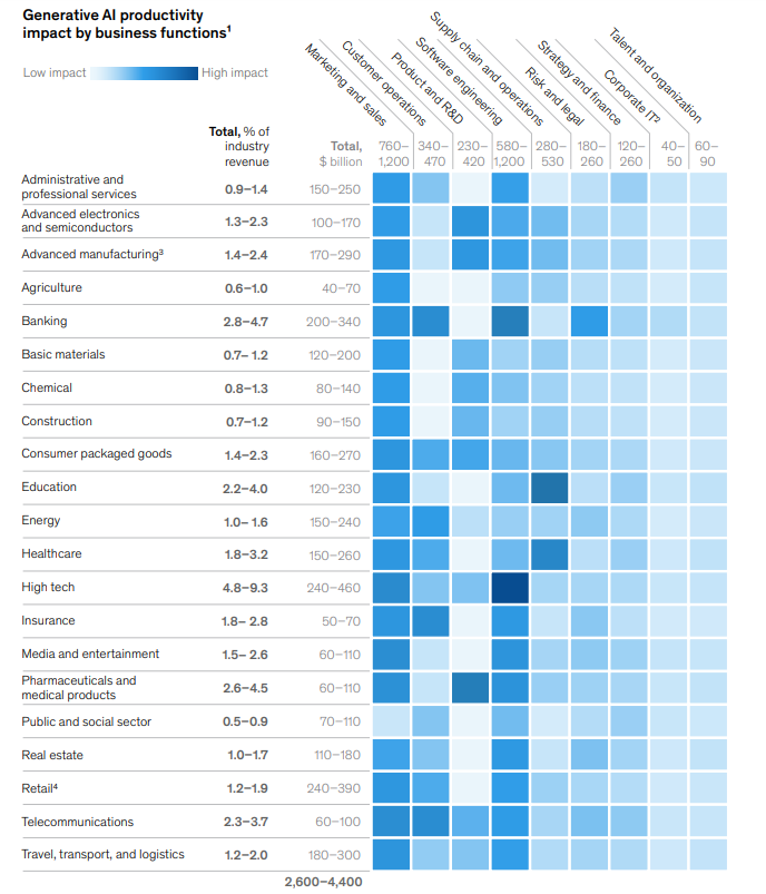 Decoding Insights: McKinsey’s Report on Generative AI’s Economic ... Decoding Insights: McKinsey’s Report on Generative AI’s Economic ...