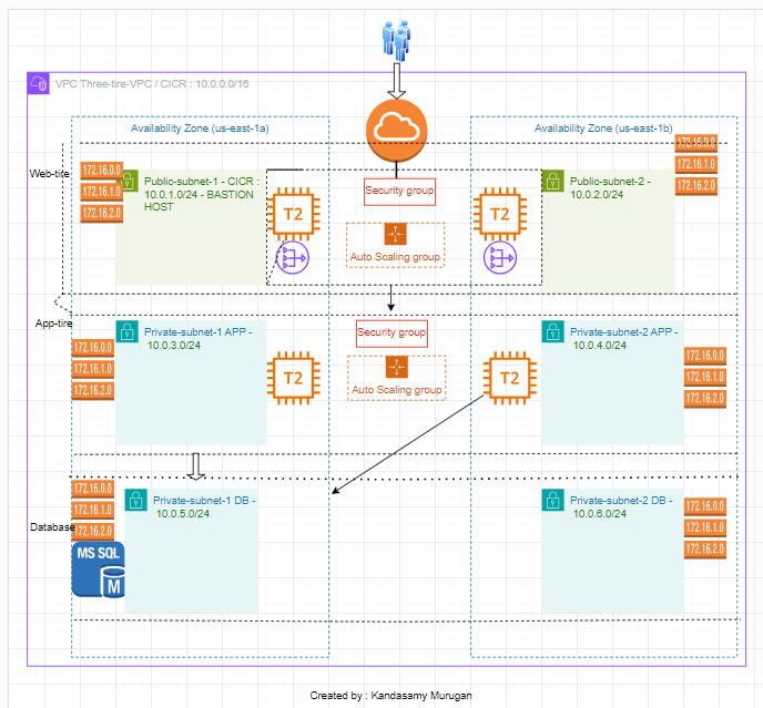 AWS 3-Tier Architecture: Guide to Creating a 3-Tier Architecture in AWS ...