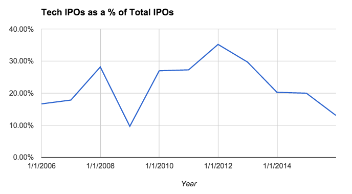 Are recent trends in company IPOs signaling an imminent recession? | by ...