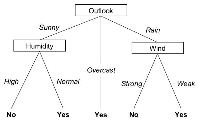 Decision Tree: A Comprehensive Overview | by akinwoye kehinde (Spakin ...