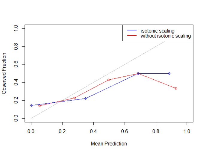 Isotonic Regression : Another Level of Regression Method | by kupas data | Medium