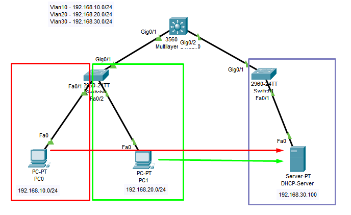 Ip-Helper Nedir ? Cisco Cihazlarda Nasıl Kullanılır ? | by ...