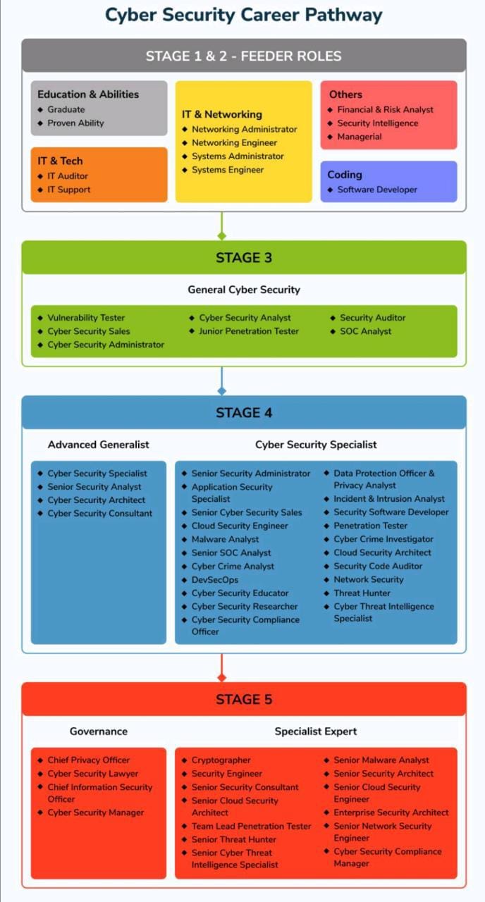 Cyber Security Career Path: Overall, the Cyber Security Career Path: The 5 Stage Roadmap to ...