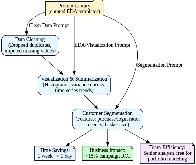 How Data Scientists Are Using ChatGPT to Automate EDA Workflows | by ...