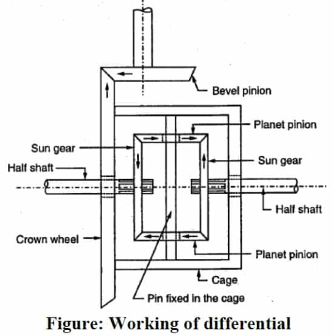 Differential Gear Box Diagram Parts Types Working Advantages